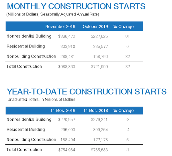 Dodge Construction Starts Surge 37 In November Contractor Supply
